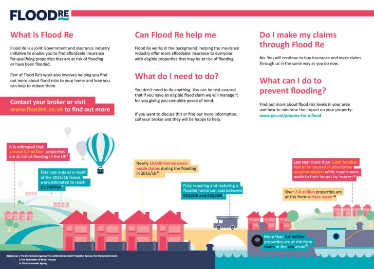 The Flood Re Scheme – Explained - Kudos Brokers