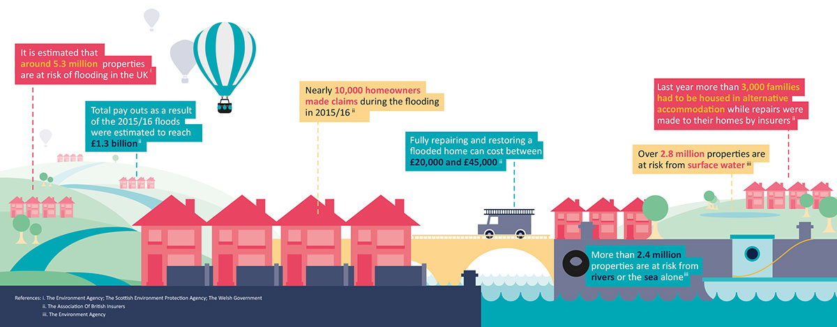 The Flood Re Scheme – Explained - Kudos Brokers